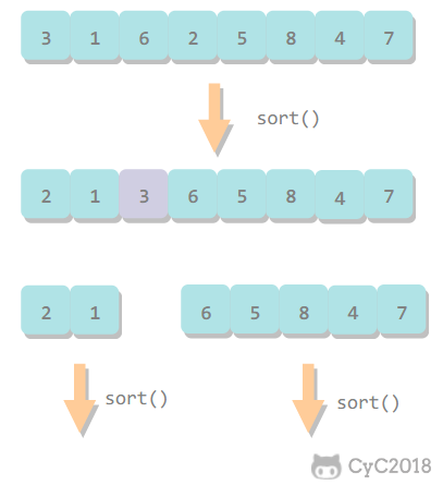 算法——排序 | Dioxideme