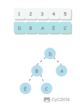 算法——排序 | Dioxideme