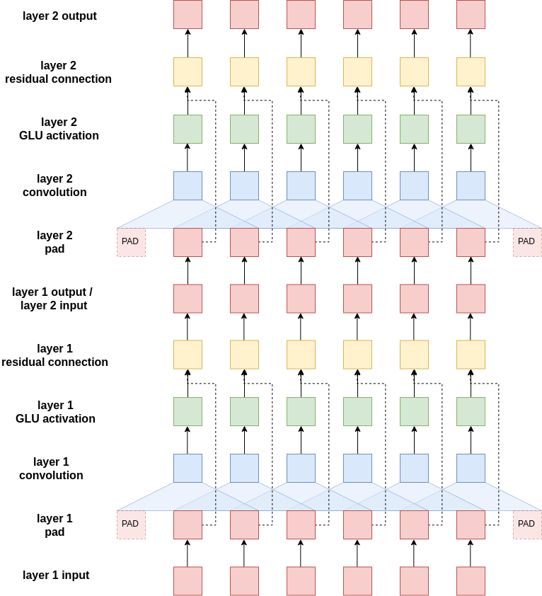 Torchtext04-Conv2s-卷积序列到序列模型 | Dioxideme